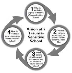 How Do We Create a Trauma-Sensitive School? - Trauma Sensitive Schools